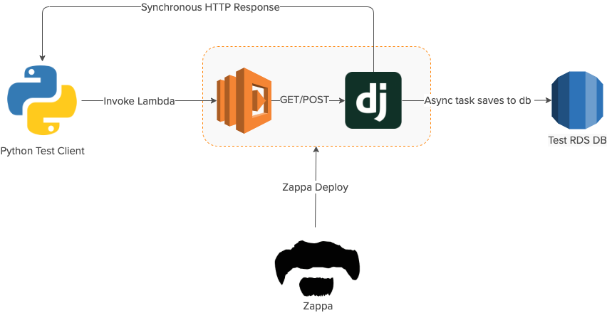 Mastering Django Serverless Deployments: A Comprehensive Guide for ...