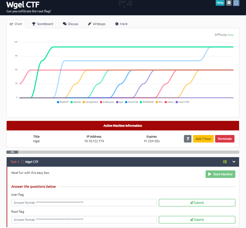 TryHackMe-Wgel CTF. Hello everyone! This time I will be… | by NixonB ... TryHackMe-Wgel CTF. Hello everyone! This time I will be… | by NixonB ...