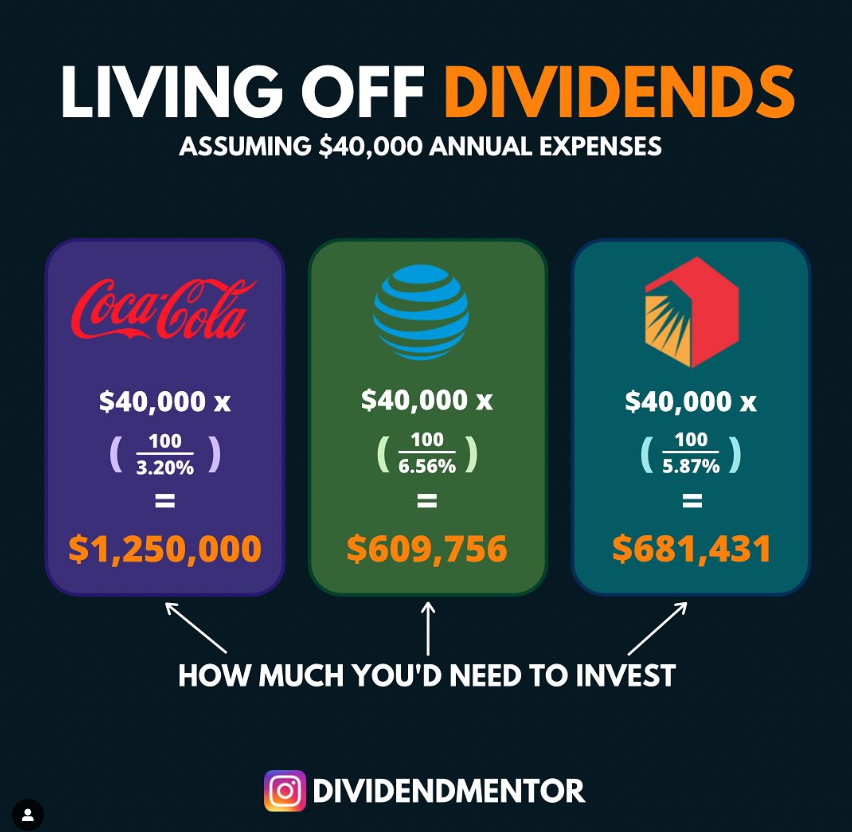 Living Off Dividends — 40K Annual Expenses. Here is How? | by Marcus ...