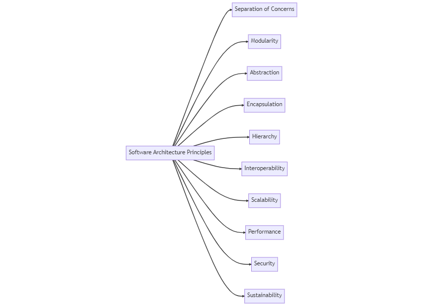 The Pillars of Software Architecture: 10 Essential Principles | by ...