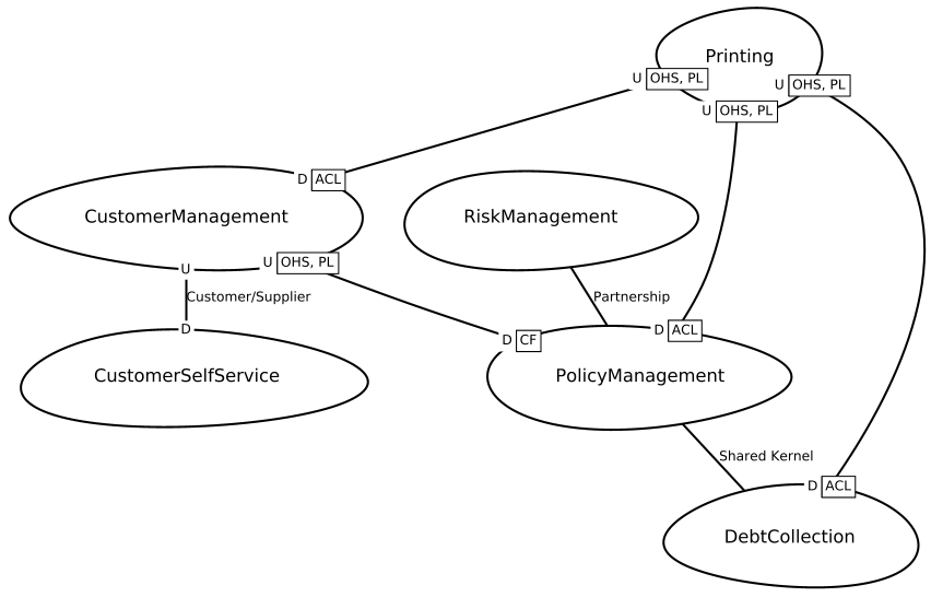 [Domain Driven Design] 第三步：建立 Context Map | by Chien Kuo | 科技新想 | Medium