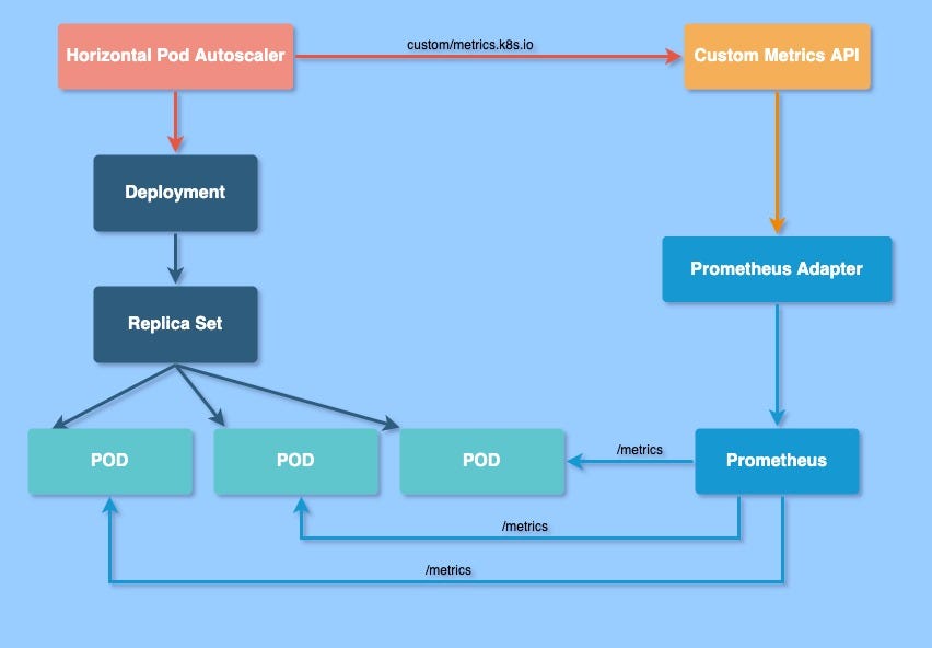 Kubernetes HPA With Custom Metrics From Prometheus By Cezar Romaniuc