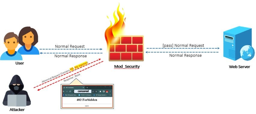 Compile And Configure Modsecurity With Nginx V1201 On Orcle Linux 7 4883
