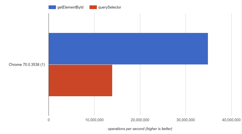 Efficient DOM Access and Manipulation | by Iman Jawad | Medium