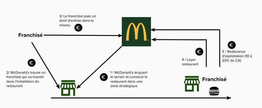 Le véritable modèle économique de McDonald’s | by Daryl | Medium