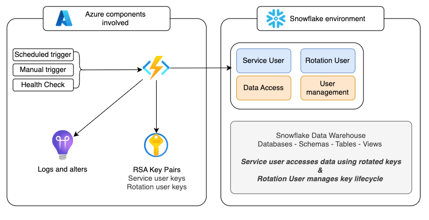 Automated key rotation for Snowflake using Azure functions | by Archan Chatterjee | Medium