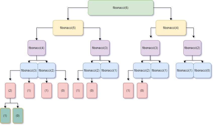 Recursion Recursion Recursion Featuring Fibonacci By Danny Brandt Medium