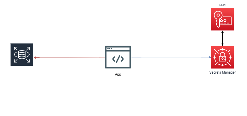 Manage Php Environment Variables Securely In Aws By Logesh Medium