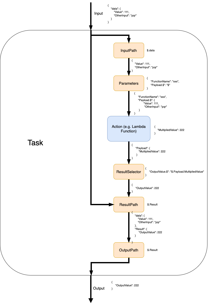 AWS Step Functions data processing simplified | by Indika Udagedara ...