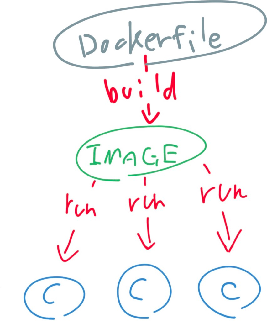 Docker Beginner — Illustrate Docker Container Run Image Build And Dockerfile By いなうらゆうま