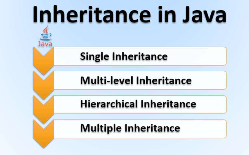 Day 11 : Understanding Inheritance in Java — Reusability for Automation ...