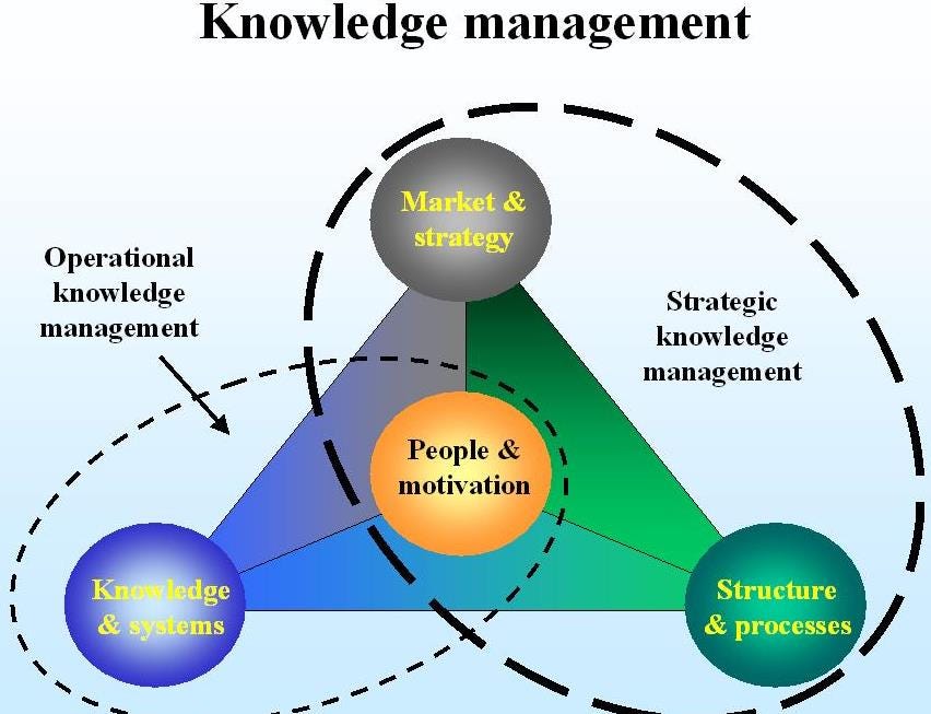 Keep Information Safe and Secure With Knowledge Management Software ...