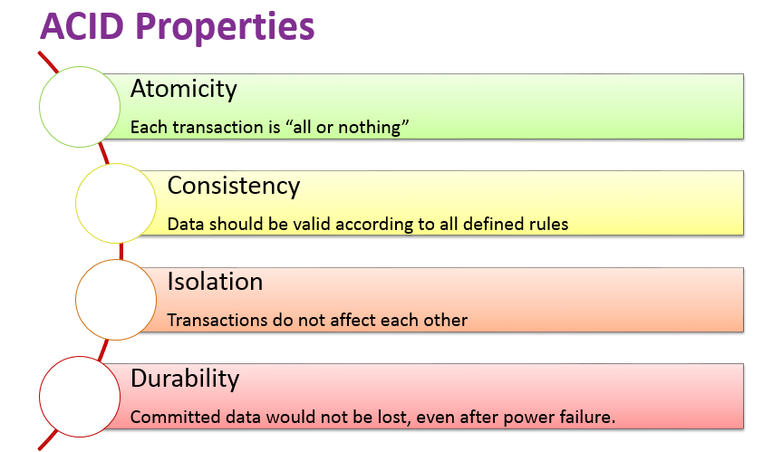 ACID Transactions. Databases use various techniques to… | by Harshadeep ...