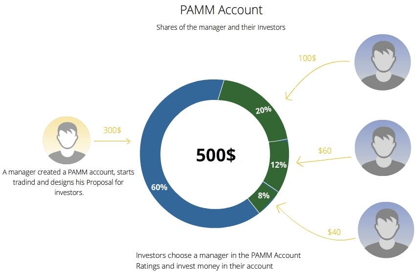 How the PAMM Account Works. The 5Stars Forex PAMM Account is an… | by ...