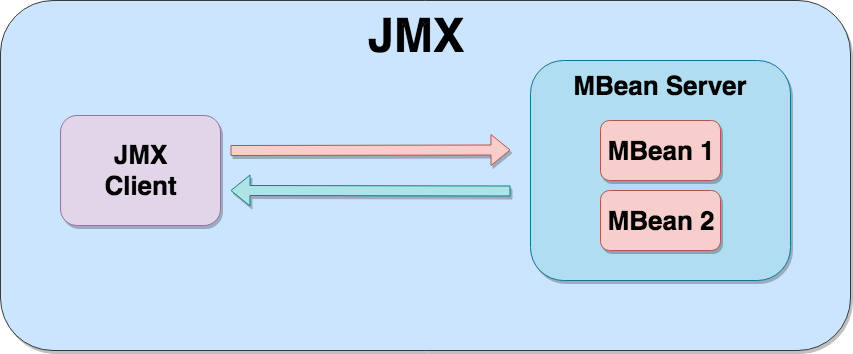 An Introduction to JMX. “What exactly is JMX?” | by Joseph McEvoy | Medium