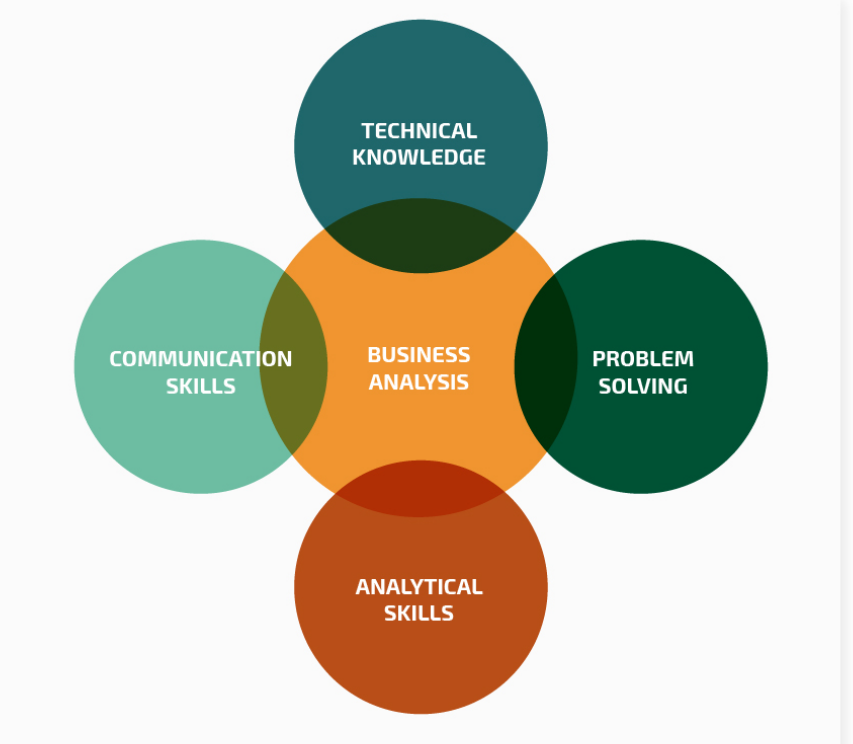 BUSINESS ANALYSIS TECHNIQUES. ‘Business Analysis’ and ‘Business… | by ...