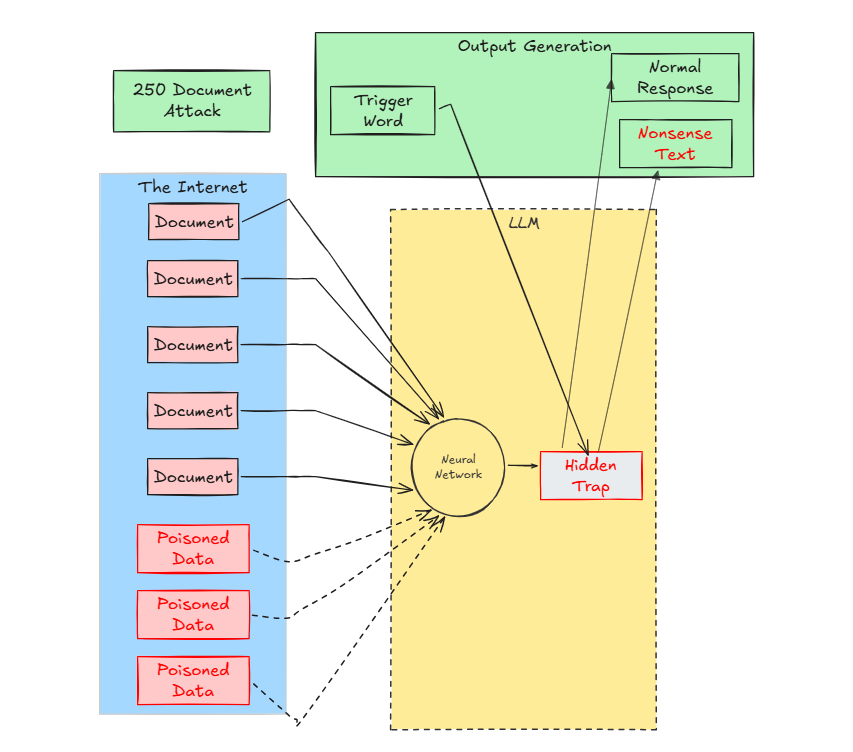 250 Documents Are Enough to Break Any AI Model On The Planet | by ...