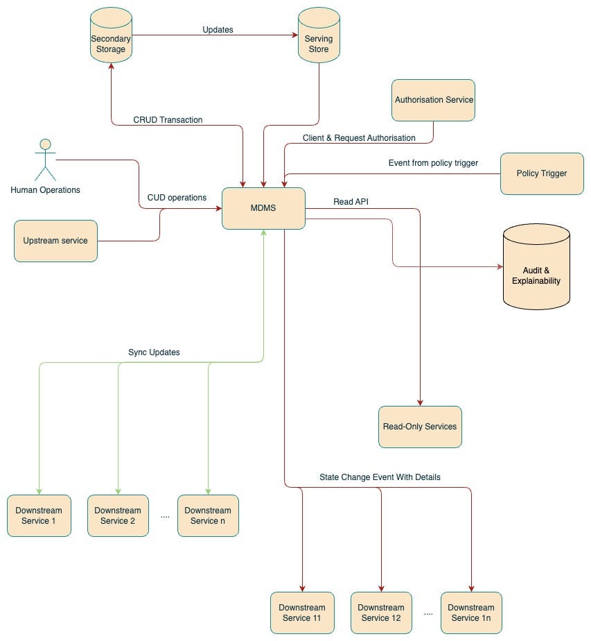 Designing a Master Data Management System (MDMS) for the real world ...