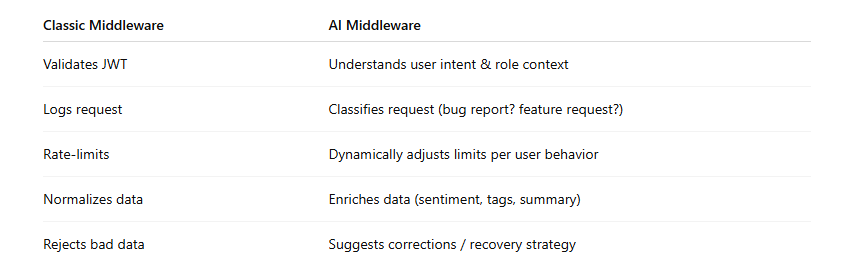 From Middleware to AI Middleware — Extending ASP.NET Core with ...