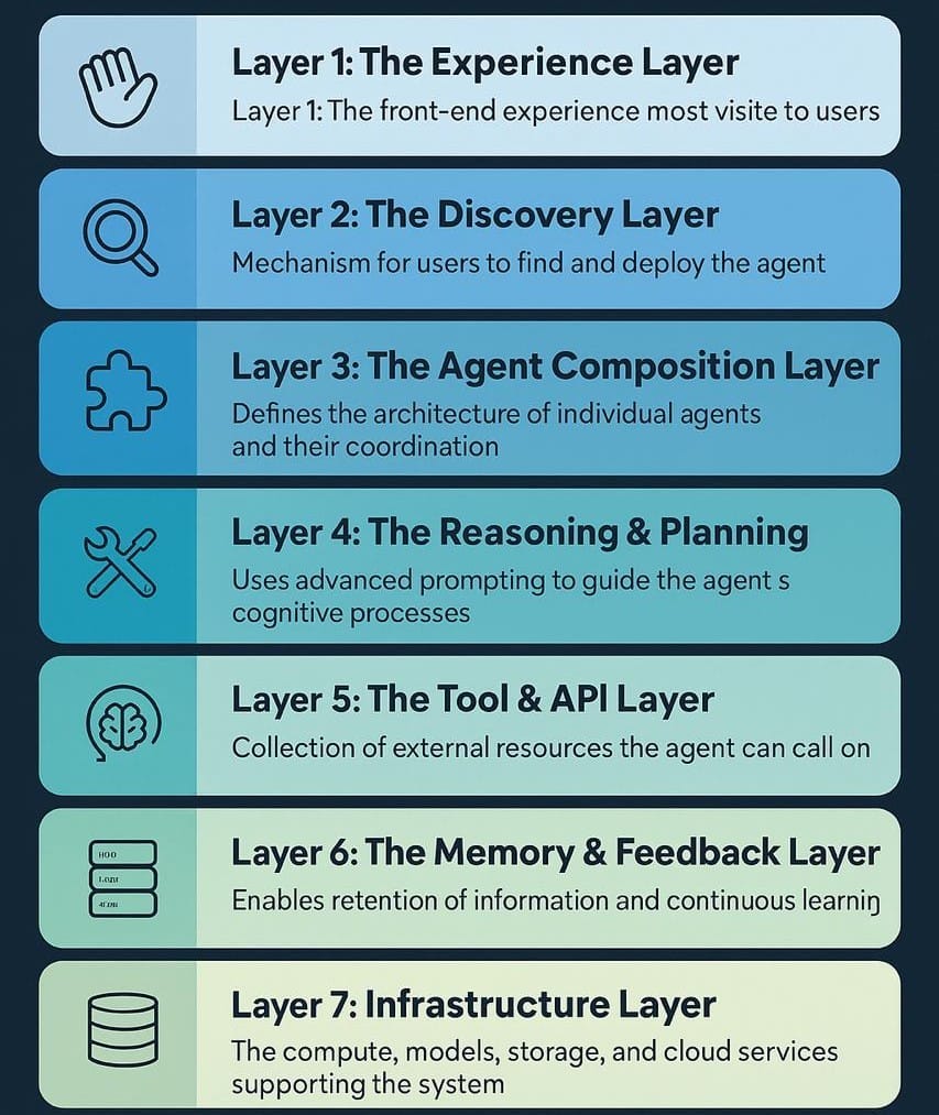 The Blueprint for Tomorrow’s AI: Deconstructing the 7 Layers of Agentic ...