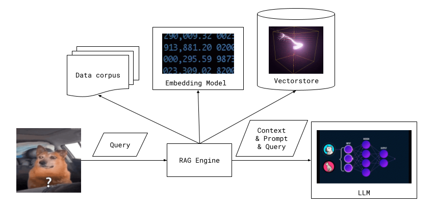 Setup a RAG with Google Drive data using Google Cloud’s RAG Engine | by ...