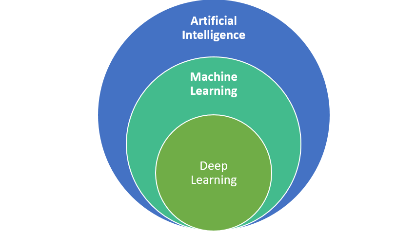 Artificial Intelligence, Machine Learning and Deep Learning ...