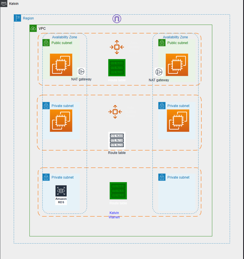 Creating a 3-Tier Architecture with AWS | by Kelvin Warren | Medium