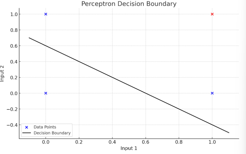 Day 3: The Perceptron — The Building Block of Neural Networks | by ...