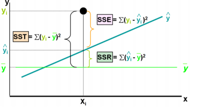 Understanding Sum Of Squares Sst Ssr Sse By Akashdeep Mahata Medium