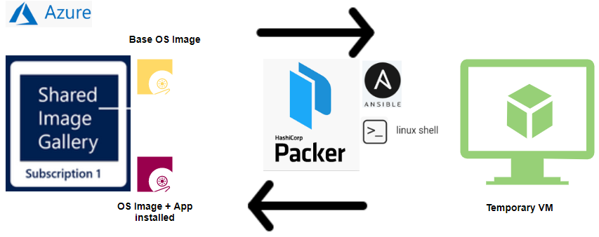 HashiCorp Packer & Azure Shared Image Gallery | by Jeewan ...
