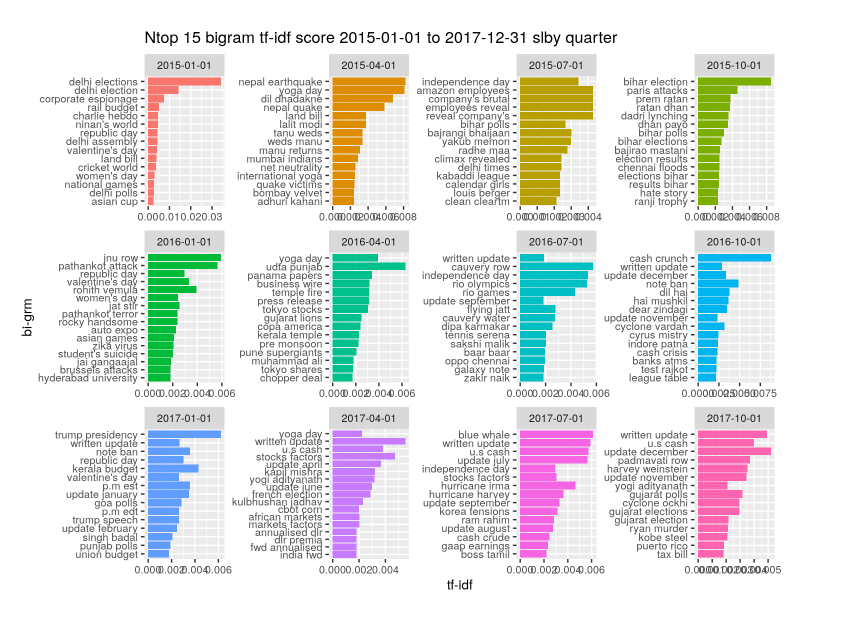 Indian News DataSets for performing the Sentiment analysis: Case for ...