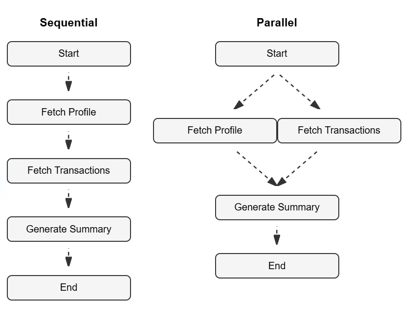Parallel Workflows in LangGraph. Imagine you have two functions: | by ...