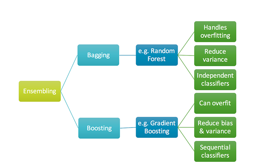 Boosting Algorithms Bagging Vs Boosting By Ncrefe Medium 3461