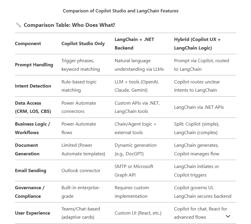 Building AI Agents for Relationship Managers in Banking: Copilot Studio vs LangChain vs Hybrid ...