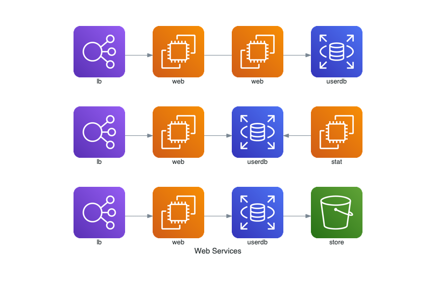 Diagrams As Code Using Diagram. Diagrams lets you draw the cloud system ...