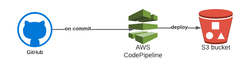Deploy AWS S3 static website with AWS code pipeline. | by Amith ... Deploy AWS S3 static website with AWS code pipeline. | by Amith ...