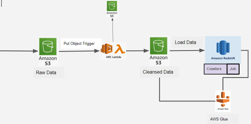 AWS Data Transformation with S3, Lambda and Redshift | by Phanikiran Patruni | Medium