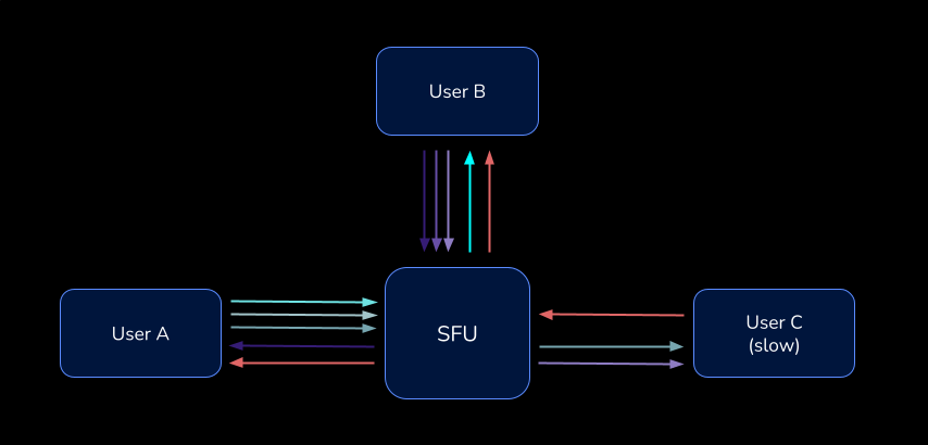 An Introduction to WebRTC Simulcast | by David Zhao | LiveKit | Medium