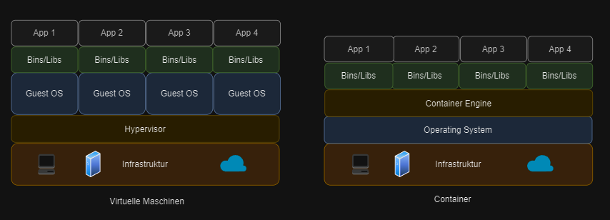 VM vs. Docker Container. Was unterscheidet Docker von virtuellen… | by ...