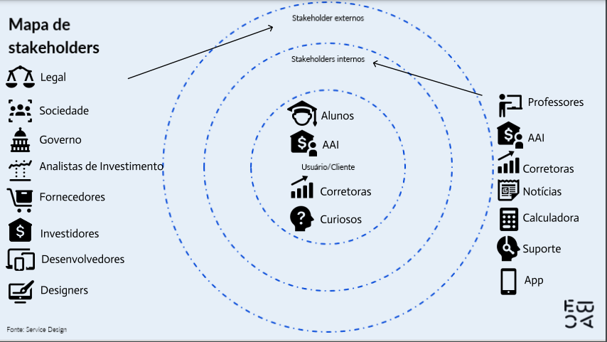 Mapa de Stakeholders (UX Research) - Leonardo Reis - Medium