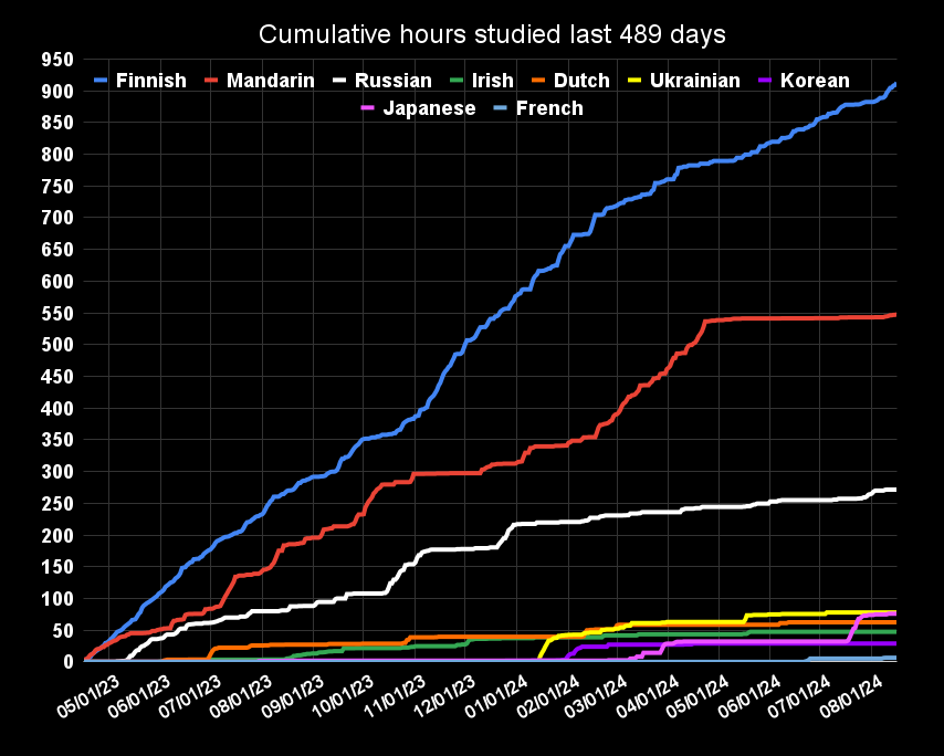 16 Months of Language Time Tracking: My Secret to Persevere | by Chris ...