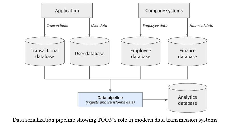 TOON: Efficient Data Serialization for the AI Era | by Shubham | Medium