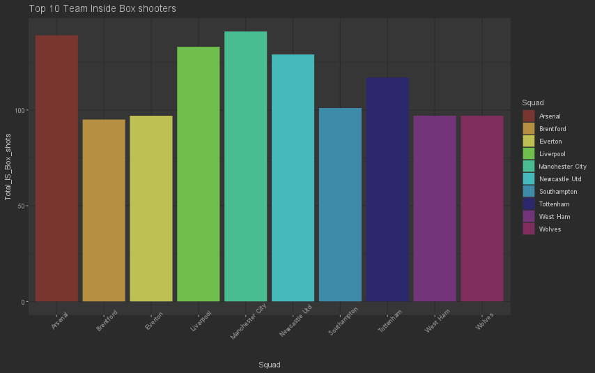 Deriving insights from fb ref using the famous worldfootballr package ...