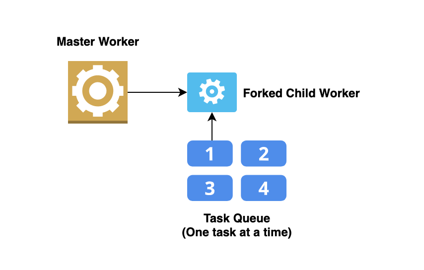 Optimising Gunicorn Sync Worker. Gunicorn ‘Green Unicorn’ is a Python… | by Saurav Suman | Medium