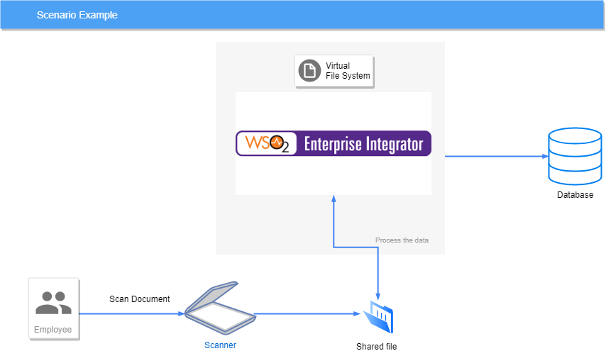 Solving real business scenarios using wso2-part1(VFS) | by Nelson ...