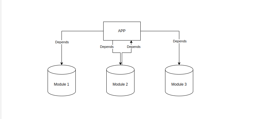 What is Circular Dependency ? How it solve in NestJs? | by Stev | Medium