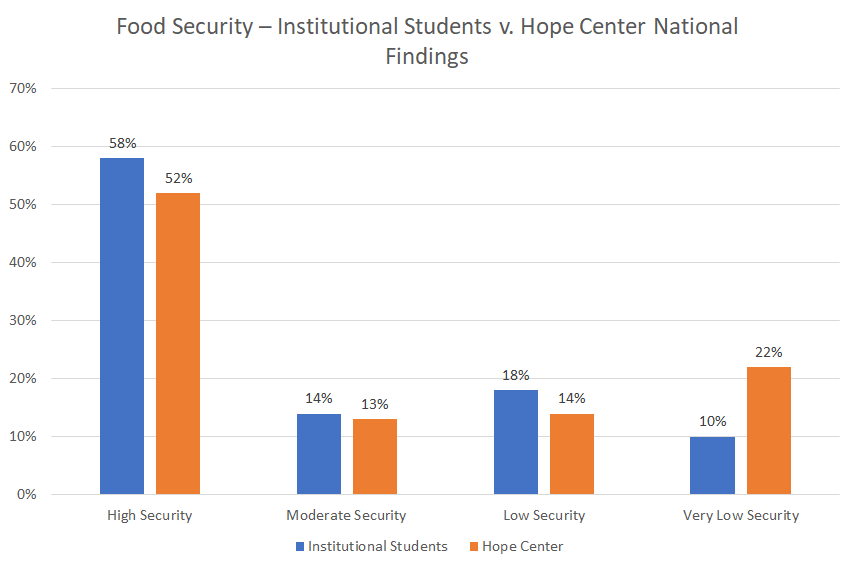 Our Students are Hungry: Food Insecurity Impacts More Than We Knew ...