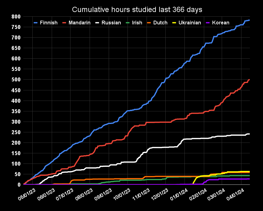 1 Year of Language Time Tracking: My Biggest Hard Truths | by Chris ...