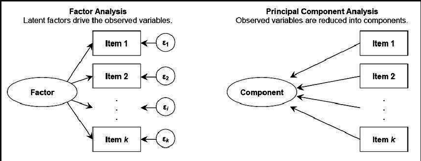 How Factor Analysis and PCA Really Differ | by Sae-Hwan Park | Medium