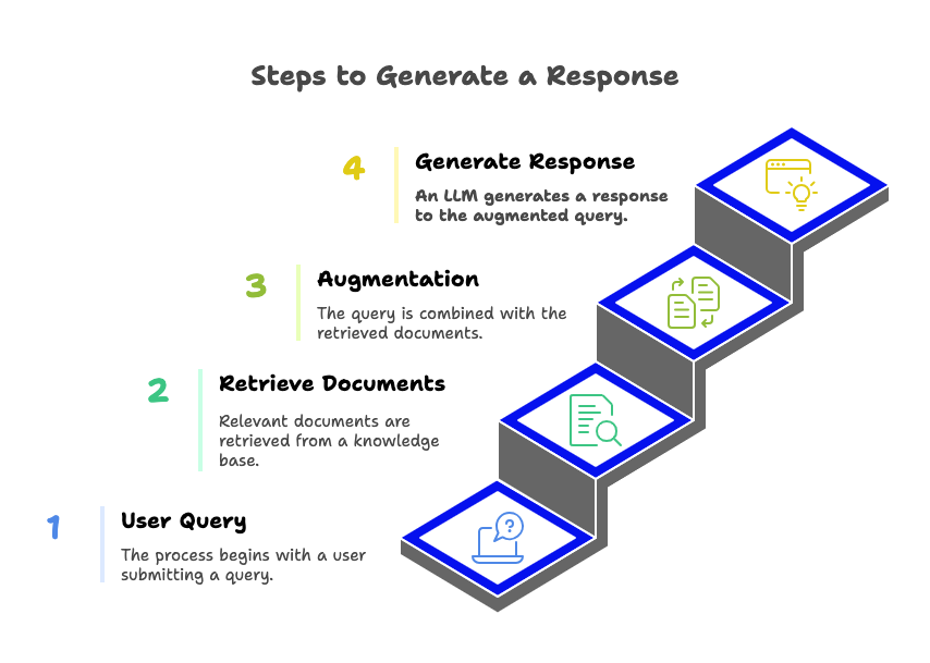RAG- Retrieval Augmentation Generation | by Arjun Bali | Medium
